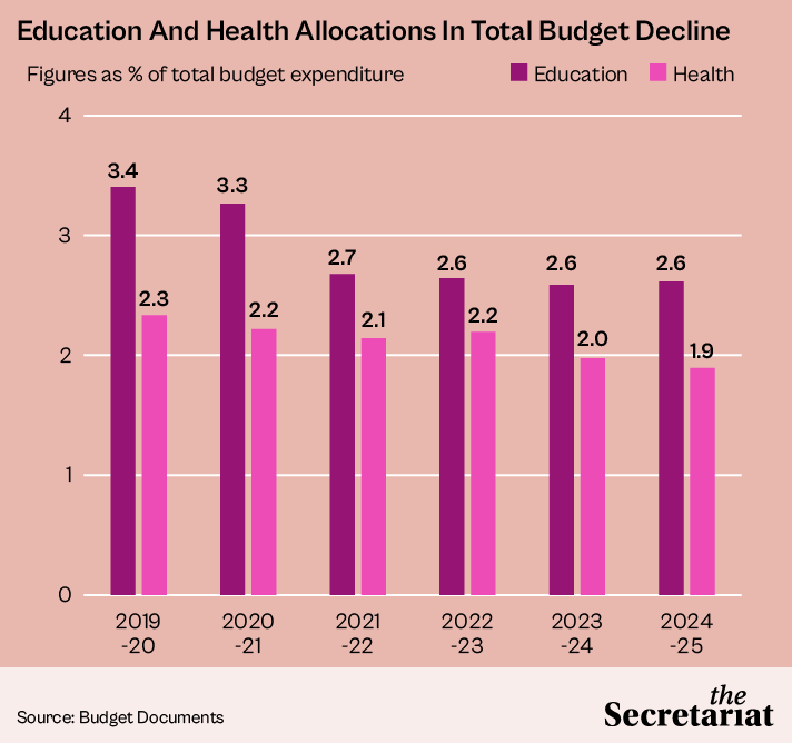 A Rise In Education And Health Budget Allocation Is Needed To Achieve ...