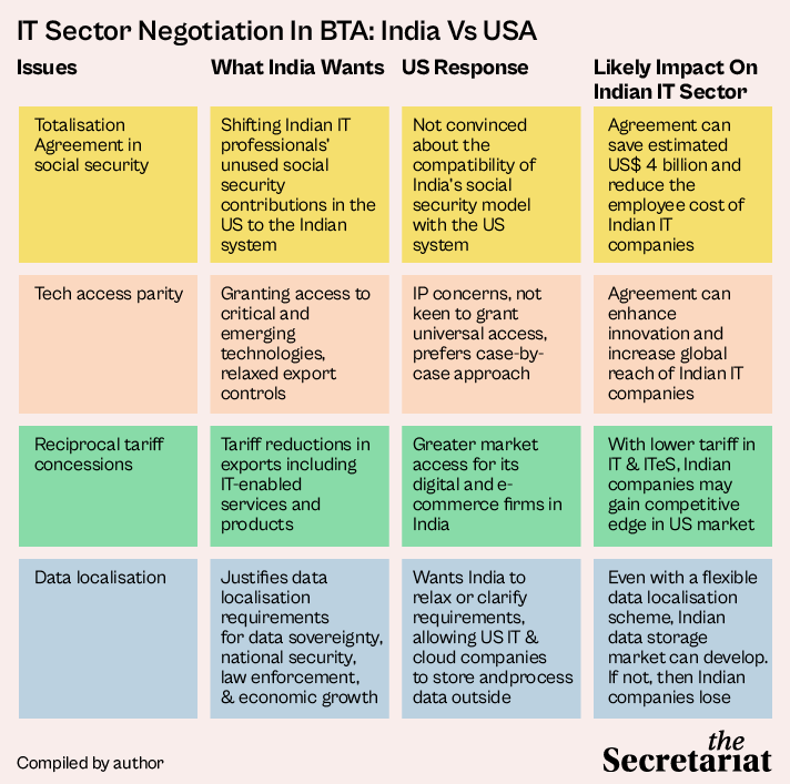 Future Of Indian Tech Depends On The Indo-US Trade Deal