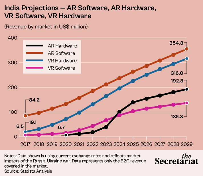 The Quest For An Indian Vision: Changing Landscape For AR/VR