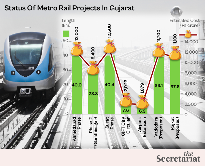 Gujarat’s ₹22,000 Crore Metro Vision Expands To Vadodara And Rajkot