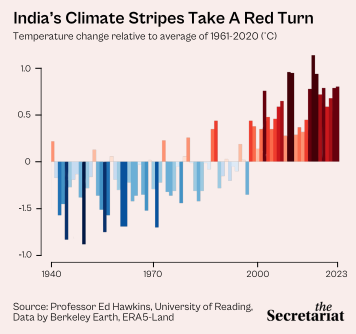 The State Of India's Environment Over The Years Since Independence In ...