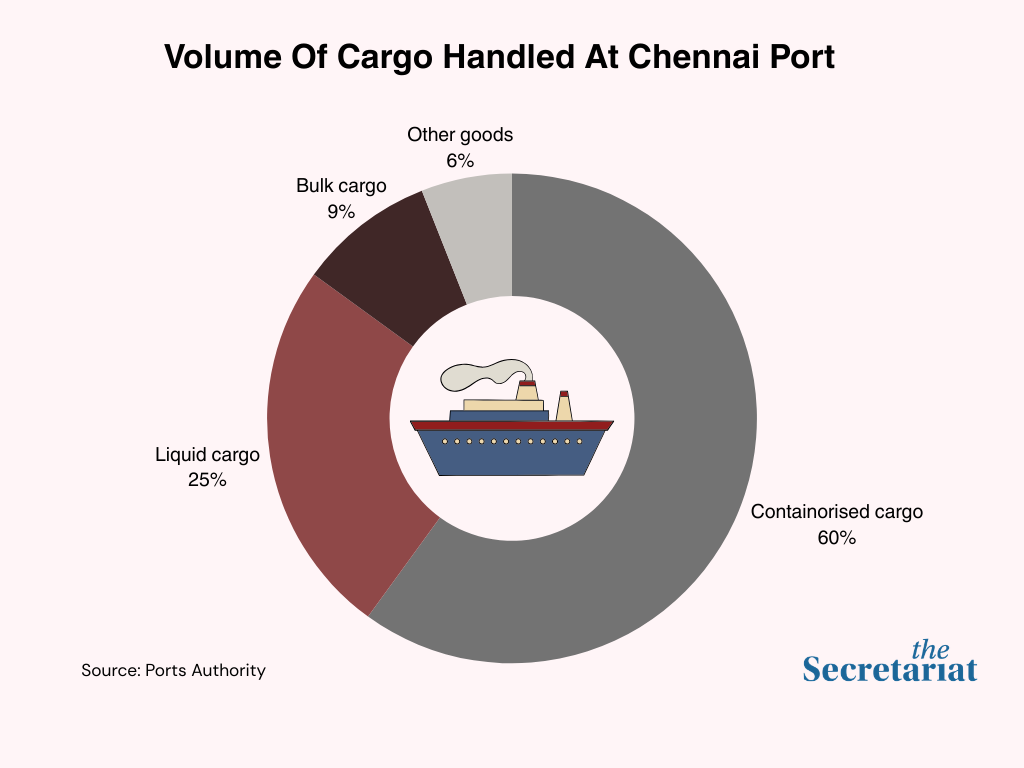 Chennai Mega Port Terminal Project 'Revived' After Years Of Delay