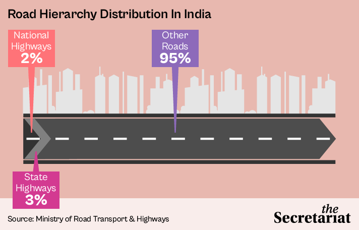 Road Construction: Why Maharashtra, Gujarat Do Well But Bihar ...