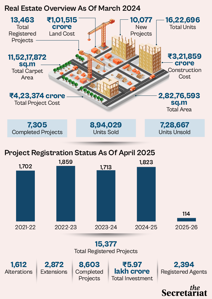 Gujarat’s Real Estate Hits A Rough Patch With Record Number Of Unsold Units