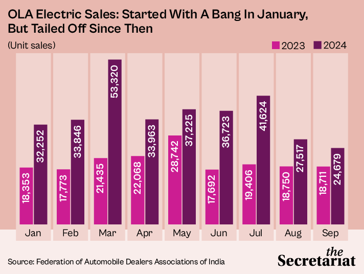 Ola Electric Shock: A Reality Check For The EV Industry