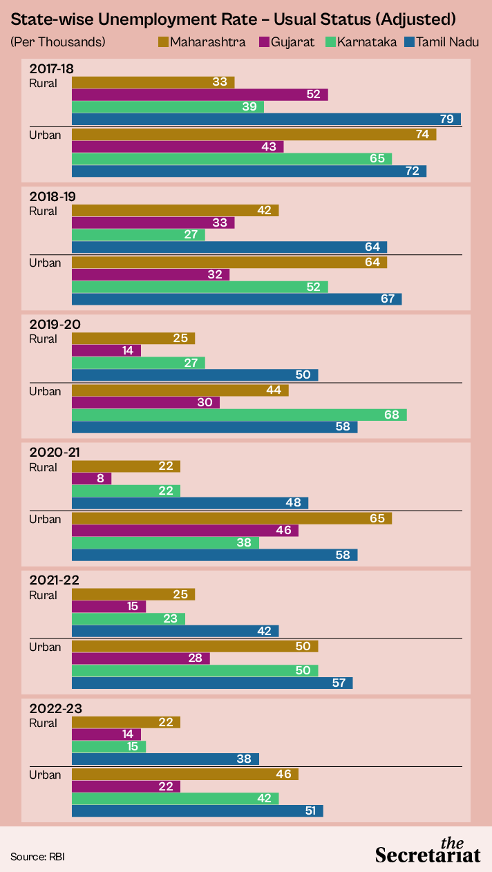 Stateside Story: A Tale Of How India's Top Four States Lead The Growth ...