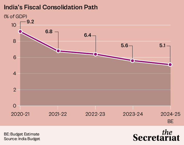 India Fiscal Health Improves, Potential Tighter Budgets Ahead